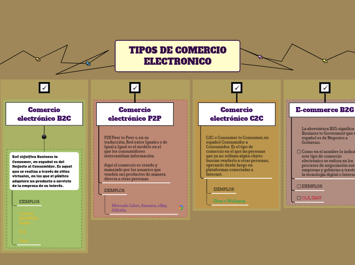 TIPOS DE COMERCIO ELECTRONICO - Mind Map